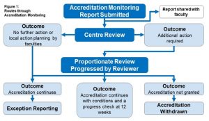 Accreditation Monitoring - Advanced Practice