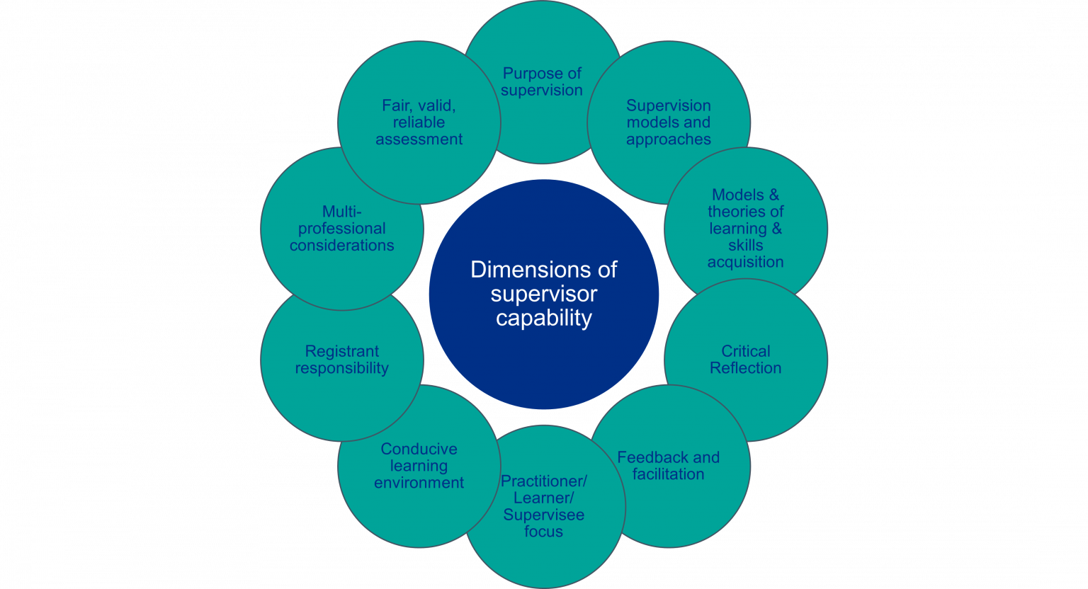 Advanced Practice Supervisor Capabilities - Advanced Practice