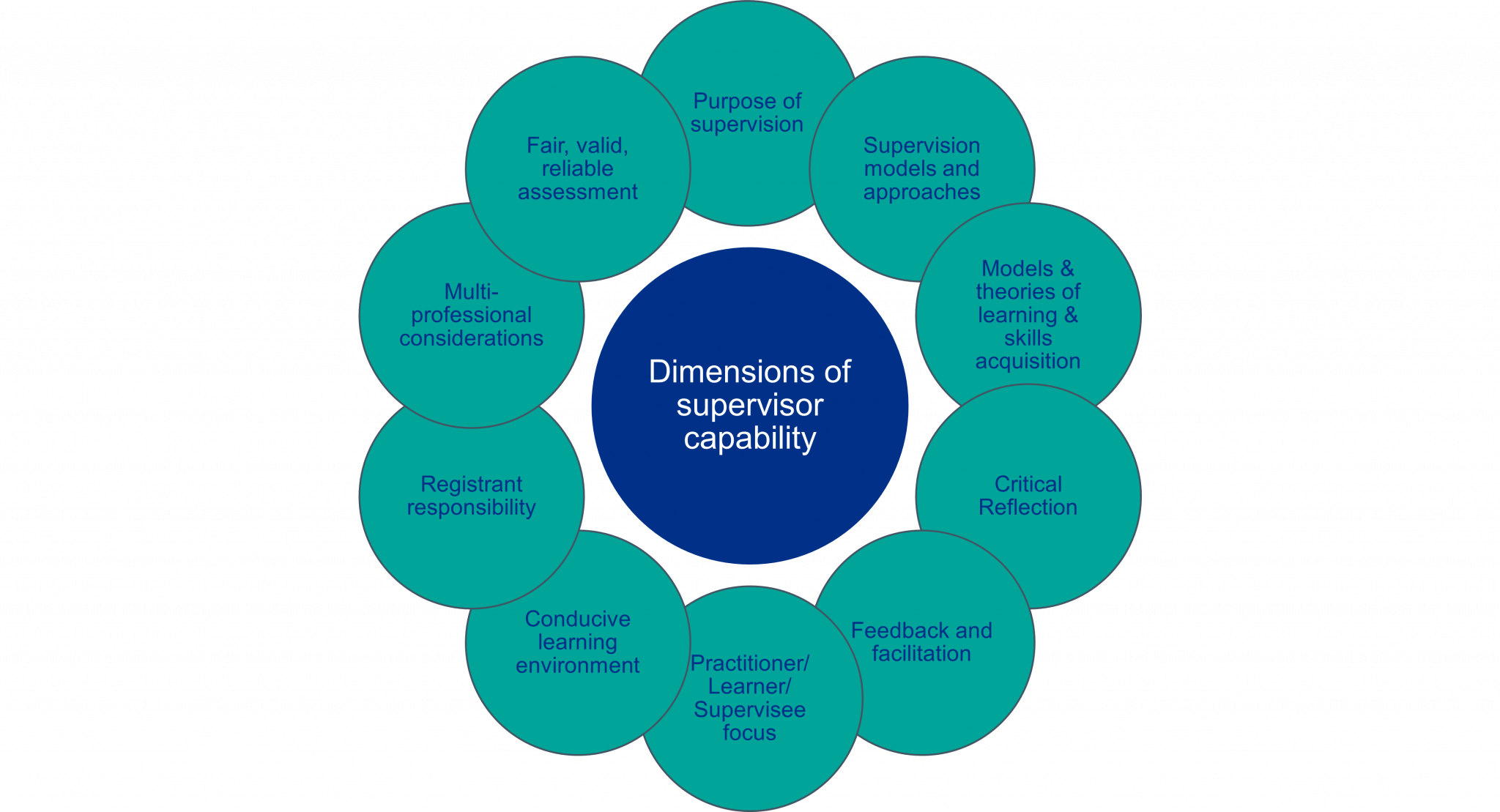 Advanced Practice Supervisor Capabilities - Advanced Practice