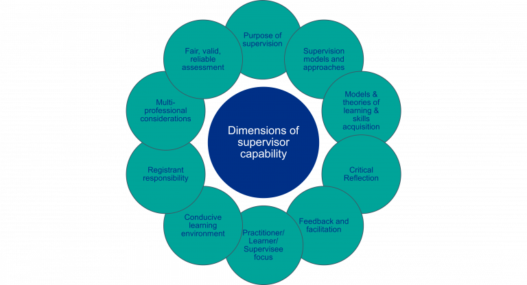 Advanced Practice Supervisor Capabilities - Advanced Practice