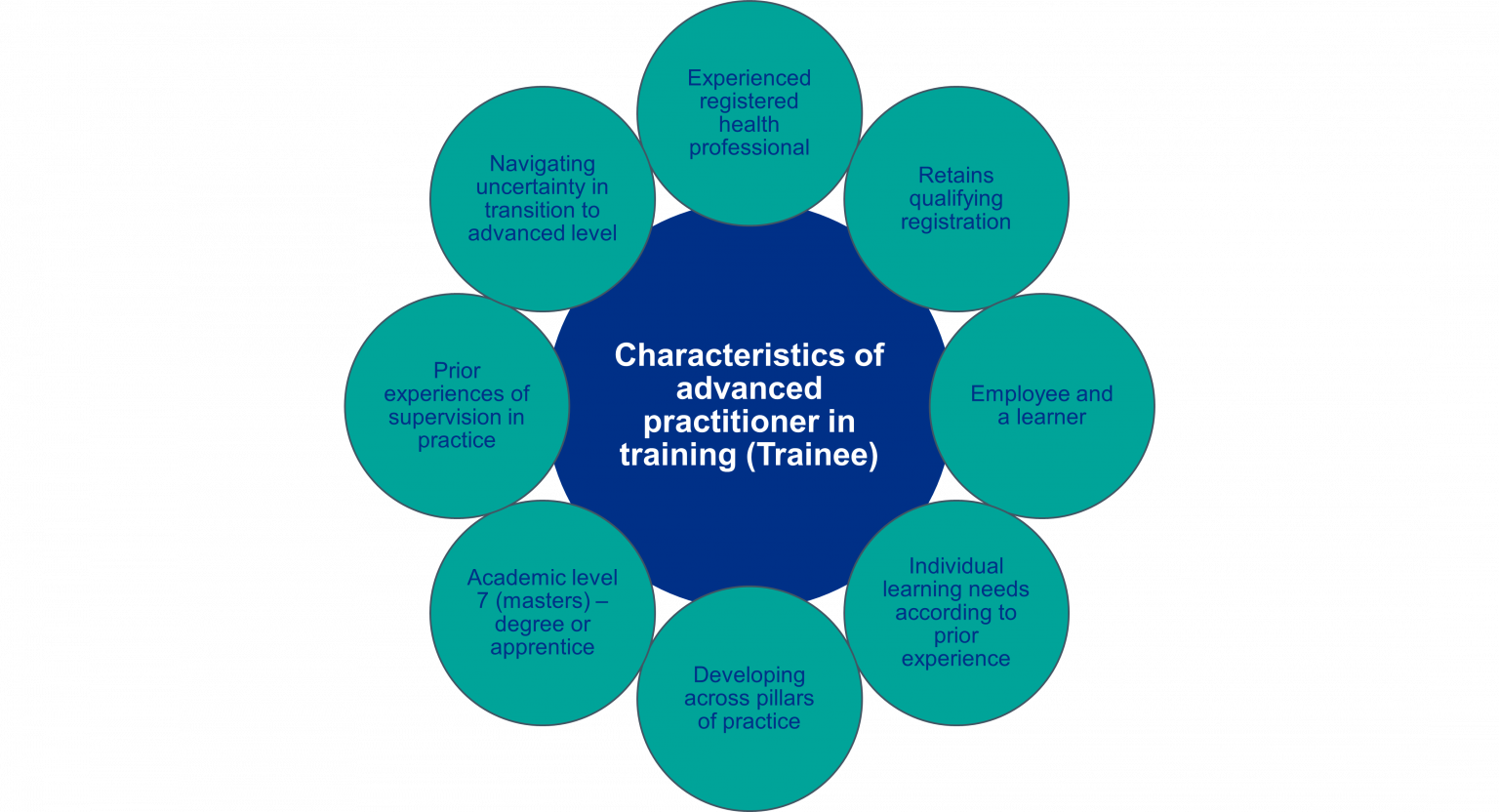 Advanced Practice Supervisor Capabilities - Advanced Practice