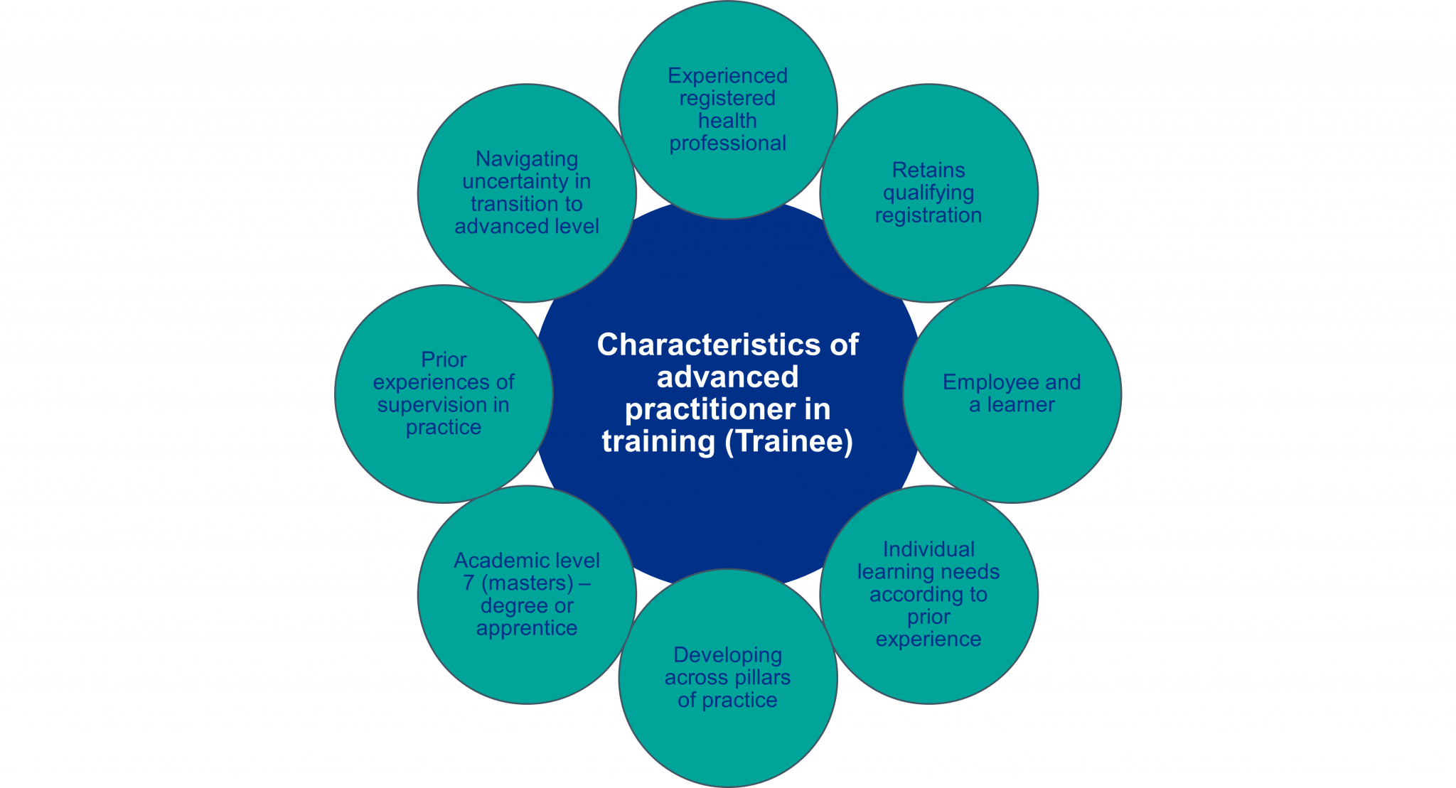 Advanced Practice Supervisor Capabilities - Advanced Practice