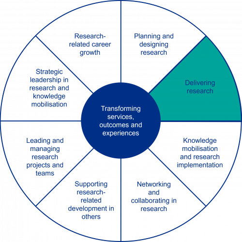 Multi-professional Practice-based Research Capabilities Framework ...