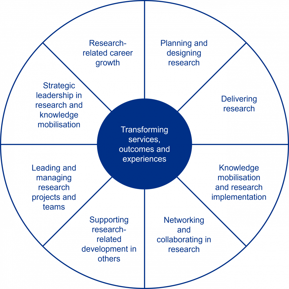 Multi-professional Practice-based Research Capabilities Framework ...