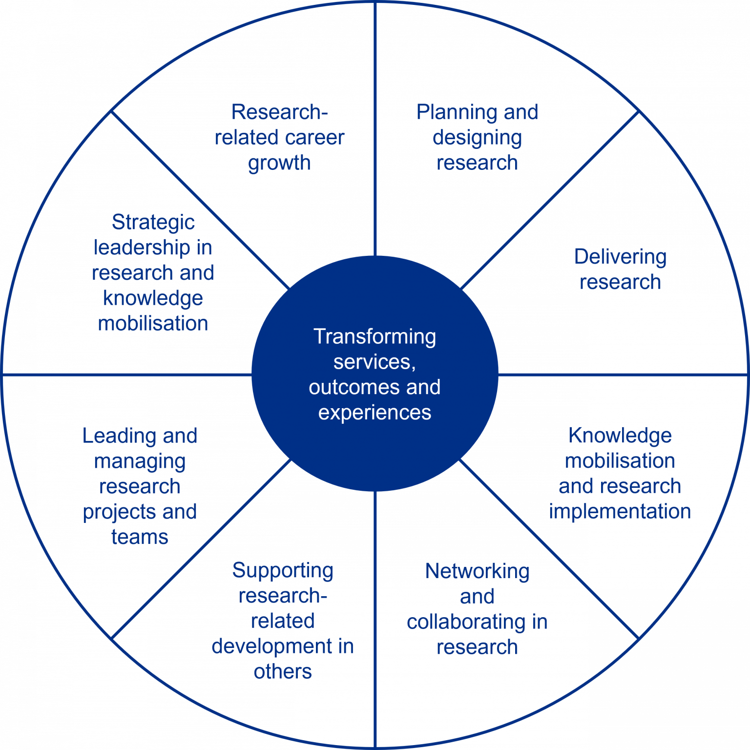 Multi-professional Practice-based Research Capabilities Framework ...