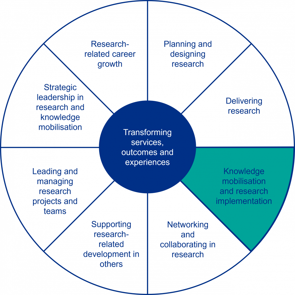 Multi-professional Practice-based Research Capabilities Framework ...