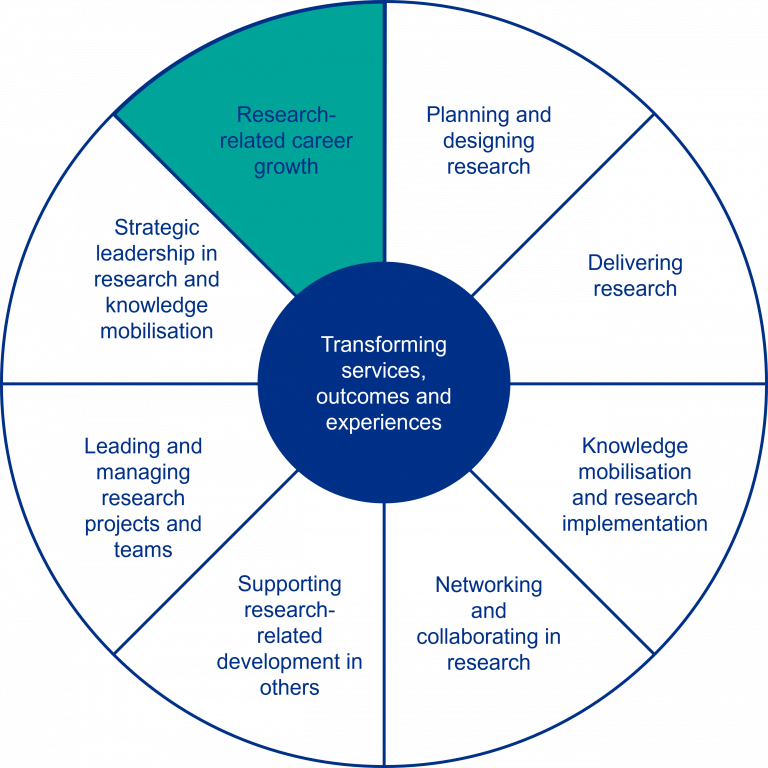 Multi-professional Practice-based Research Capabilities Framework ...