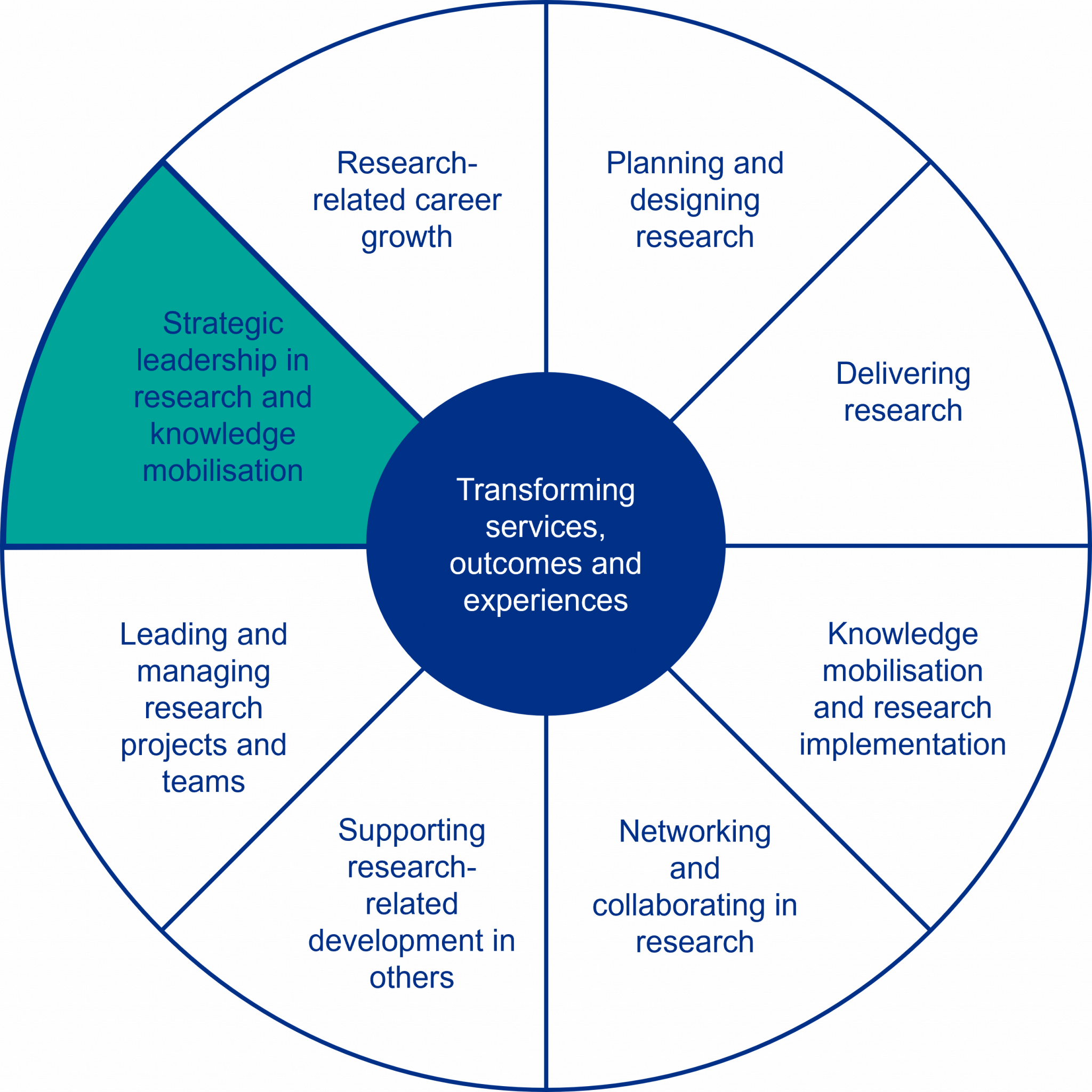 Research Capabilities - Advanced Practice