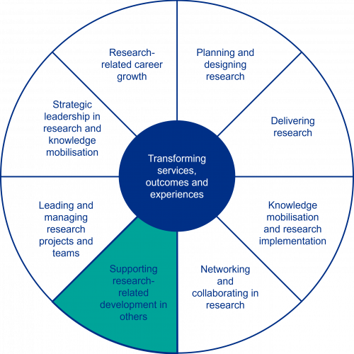 Multi-professional Practice-based Research Capabilities Framework ...