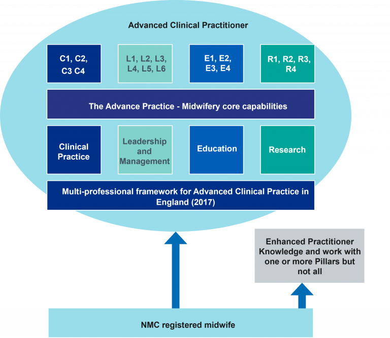 Advanced Clinical Practice in Midwifery: Capability Framework - Advanced Practice