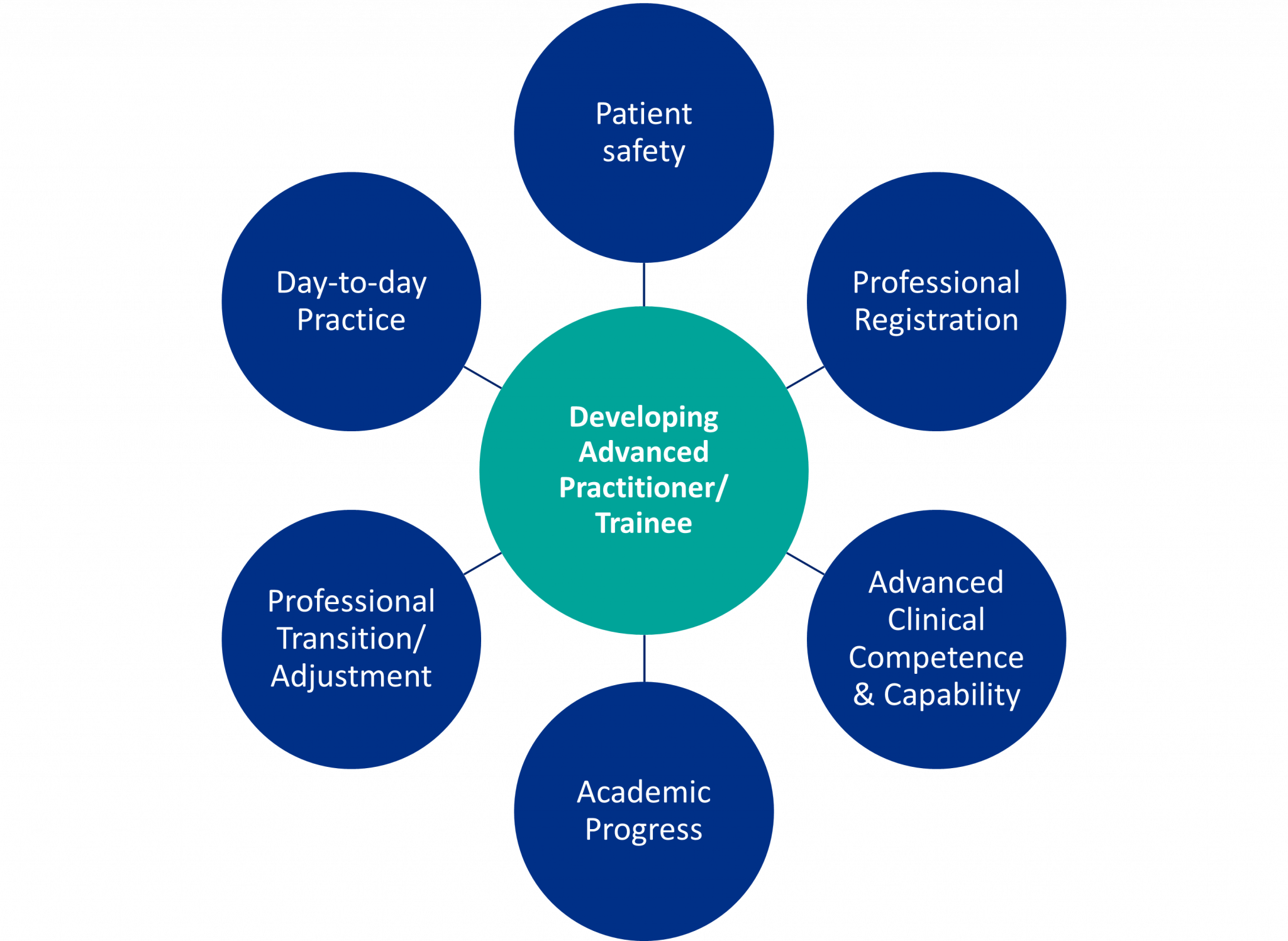 Supervision - Advanced Practice