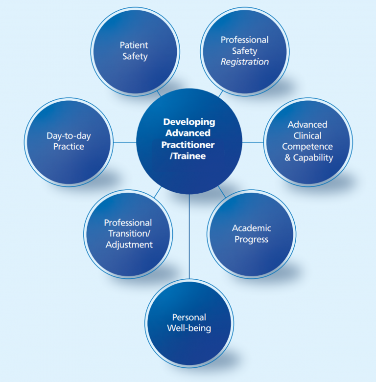 Readiness for advanced practice: a guide for aspiring and trainee ...
