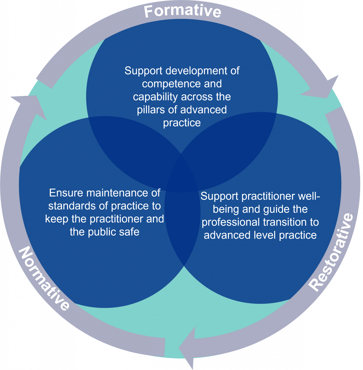 Supervision - Advanced Practice
