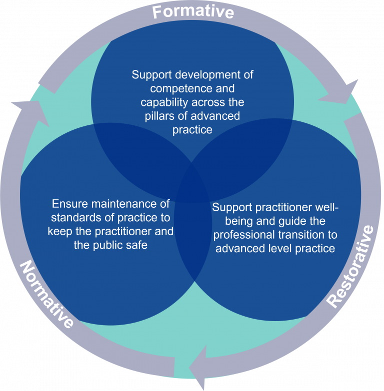 Supervision - Advanced Practice