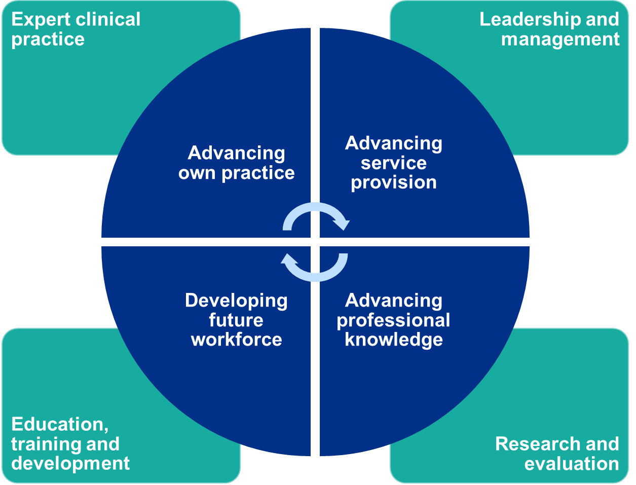 East of England advancing practice stakeholder guidance - Advanced Practice