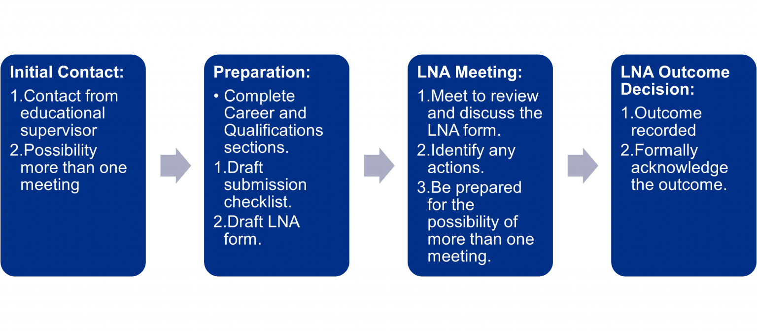Learning Needs Analysis (LNA) - Advanced Practice