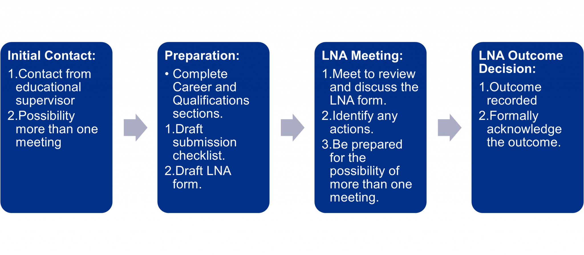 Learning Needs Analysis (LNA) - Advanced Practice