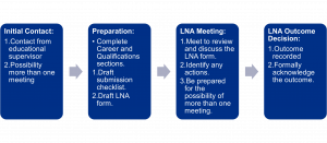 Learning Needs Analysis (LNA) - Advanced Practice
