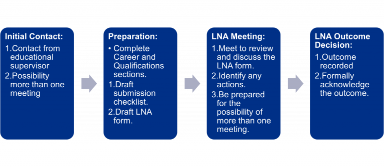 Learning Needs Analysis (LNA) - Advanced Practice