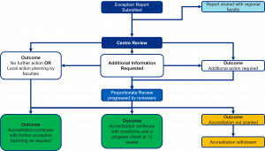 Exception Reporting: Guidance for Education Providers - Advanced Practice