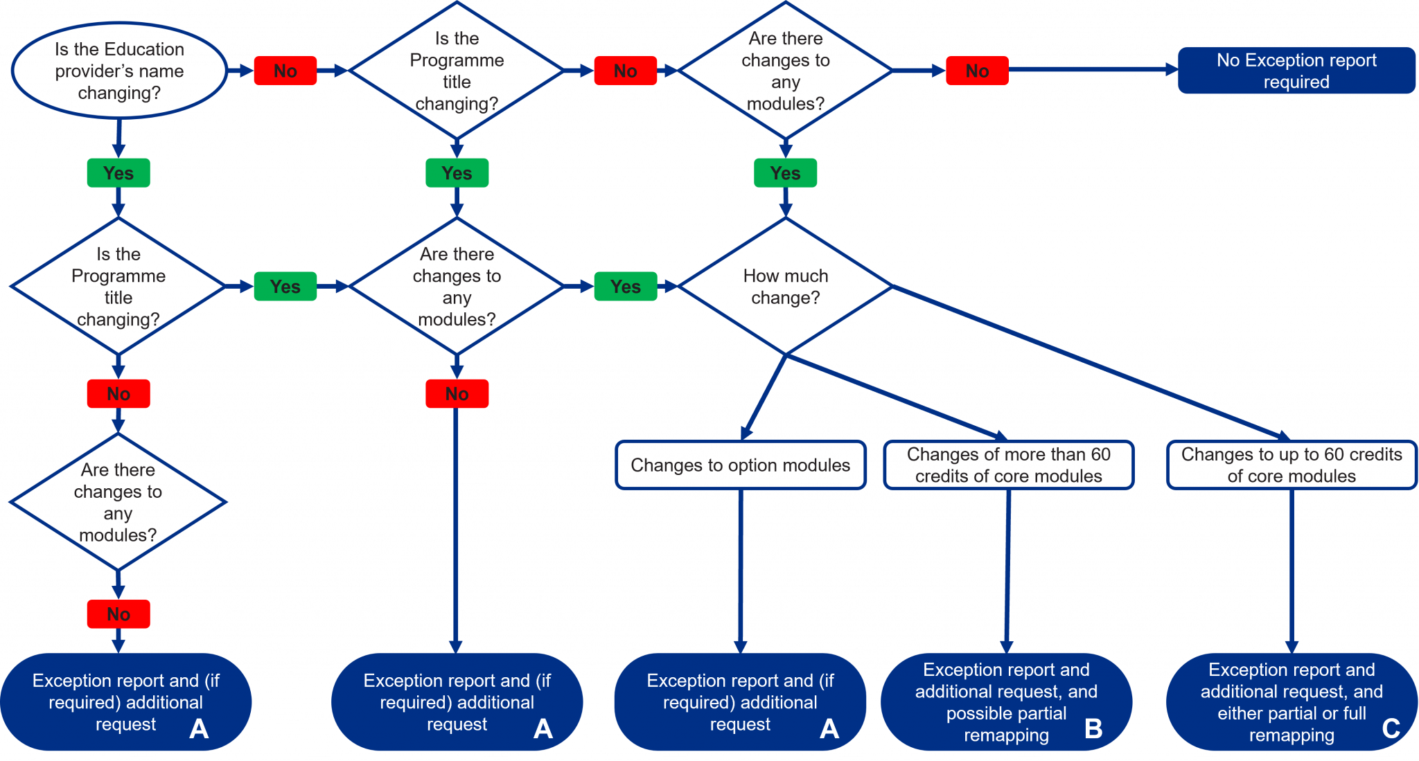 Exception Reporting: Guidance for Education Providers - Advanced Practice